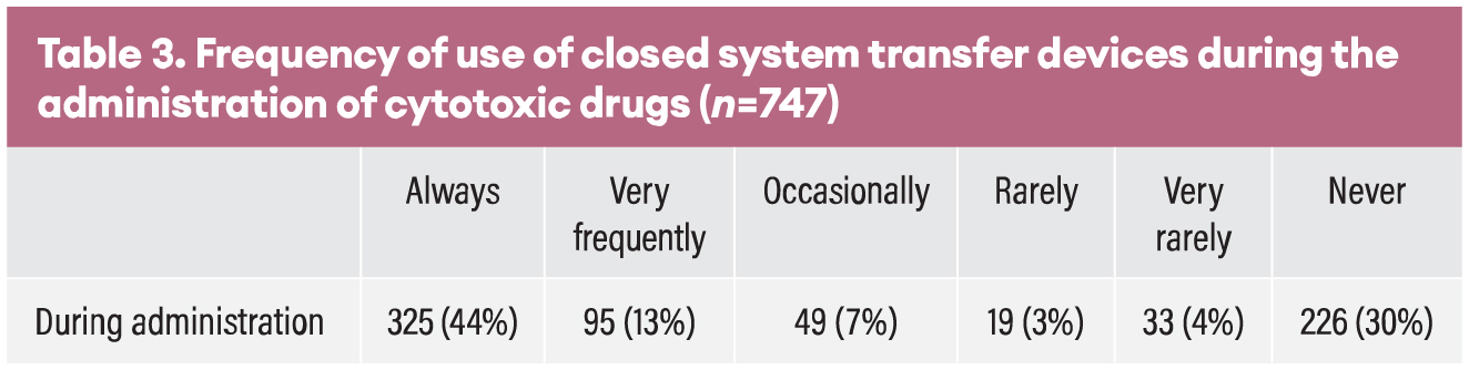 Exploring safe practice when handling cytotoxic drugs: findings from ...