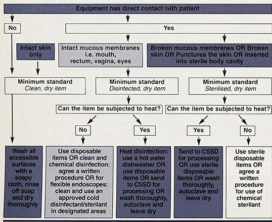 3 Levels Of Equipment Decontamination