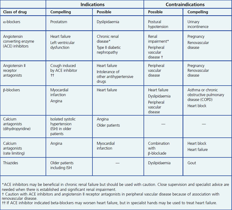 Hypertension Drugs Chart Hypertension: Hypertension
