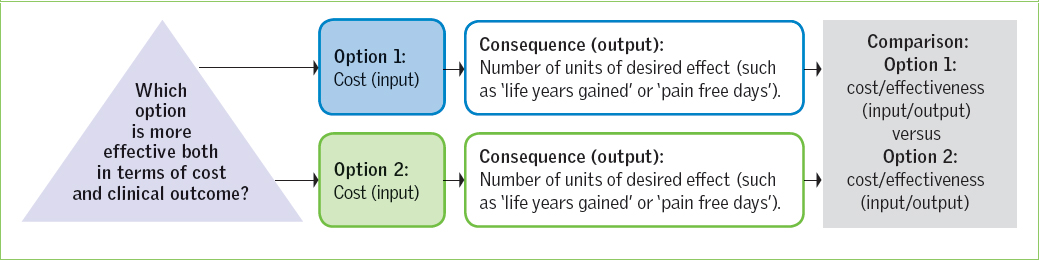 What is cost- effectiveness? - Bandolier