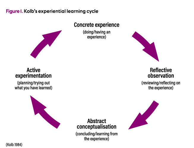Johns Reflective Practice Nursing Process