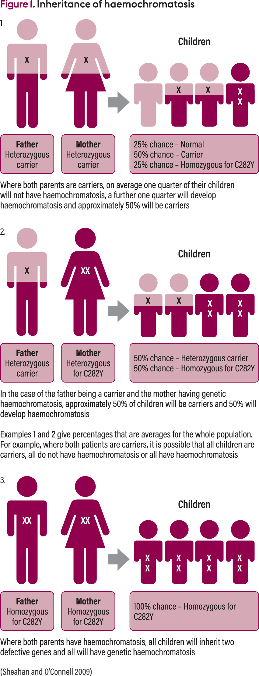 Hemochromatosis Treatment