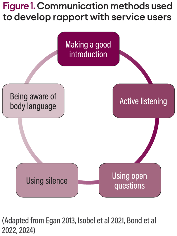 Effective Communication Skills In Mental Health